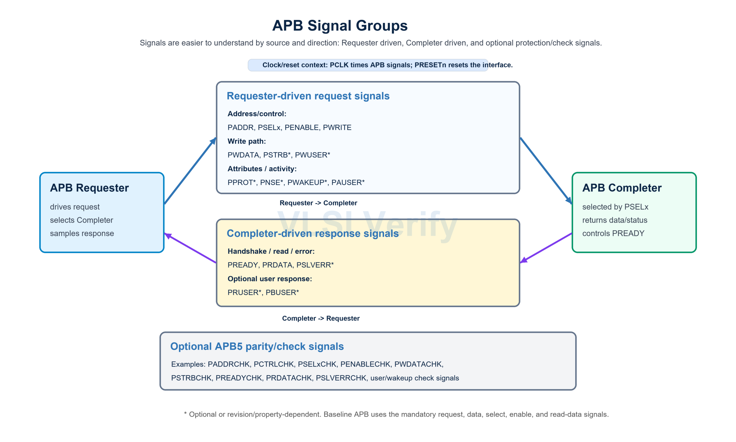 Signal Description - VLSI Verify