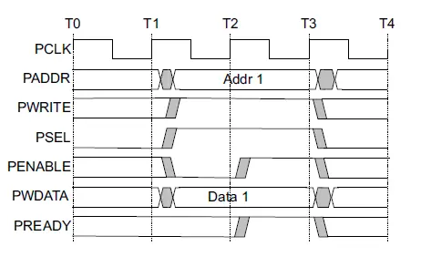 Write Transfers - VLSI Verify