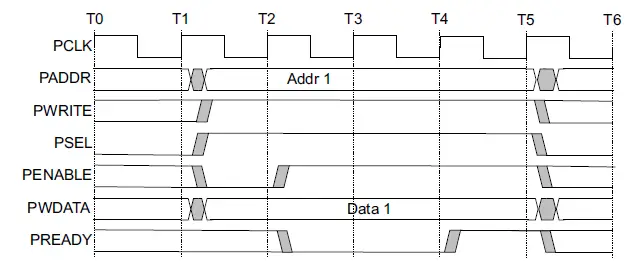 Write Transfers - VLSI Verify
