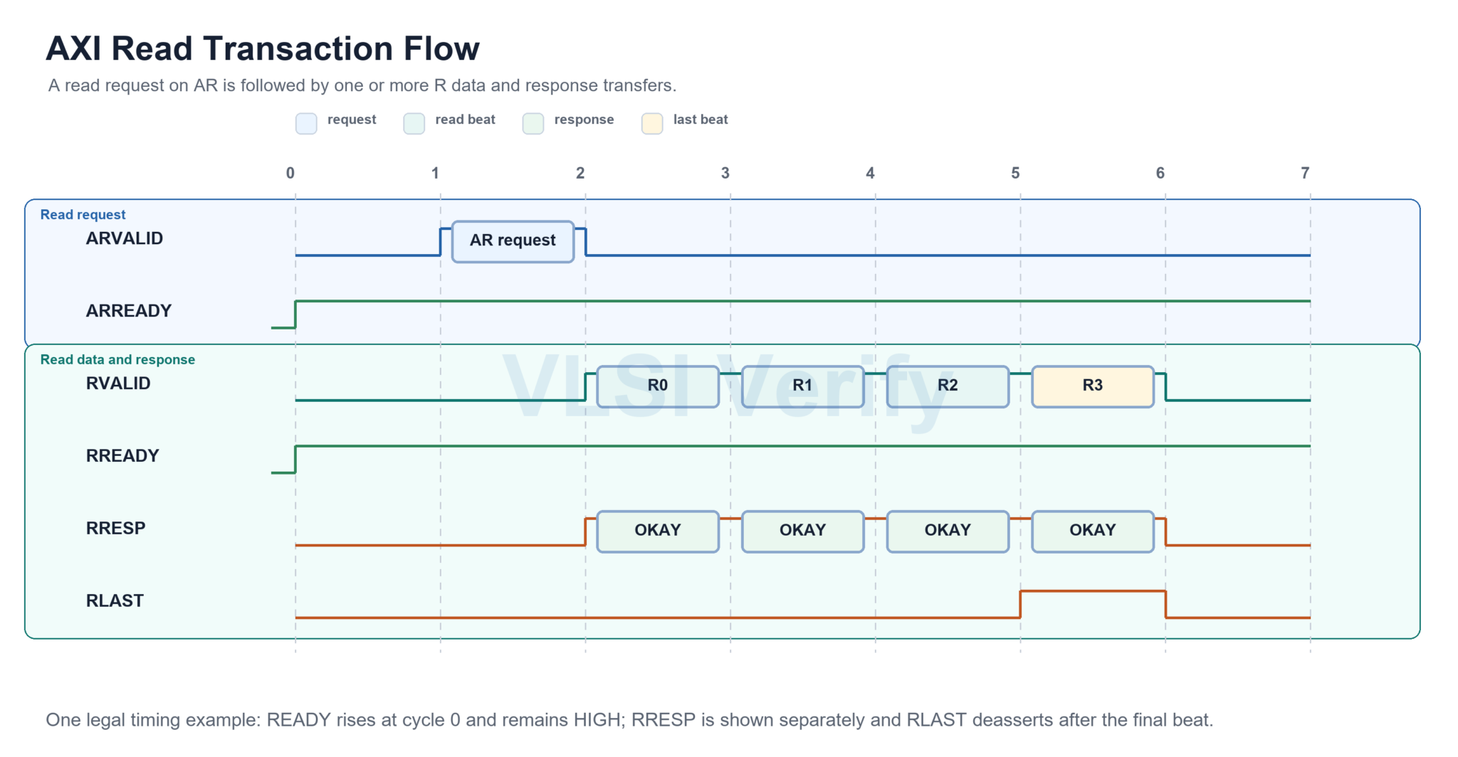 AXI Transactions - VLSI Verify