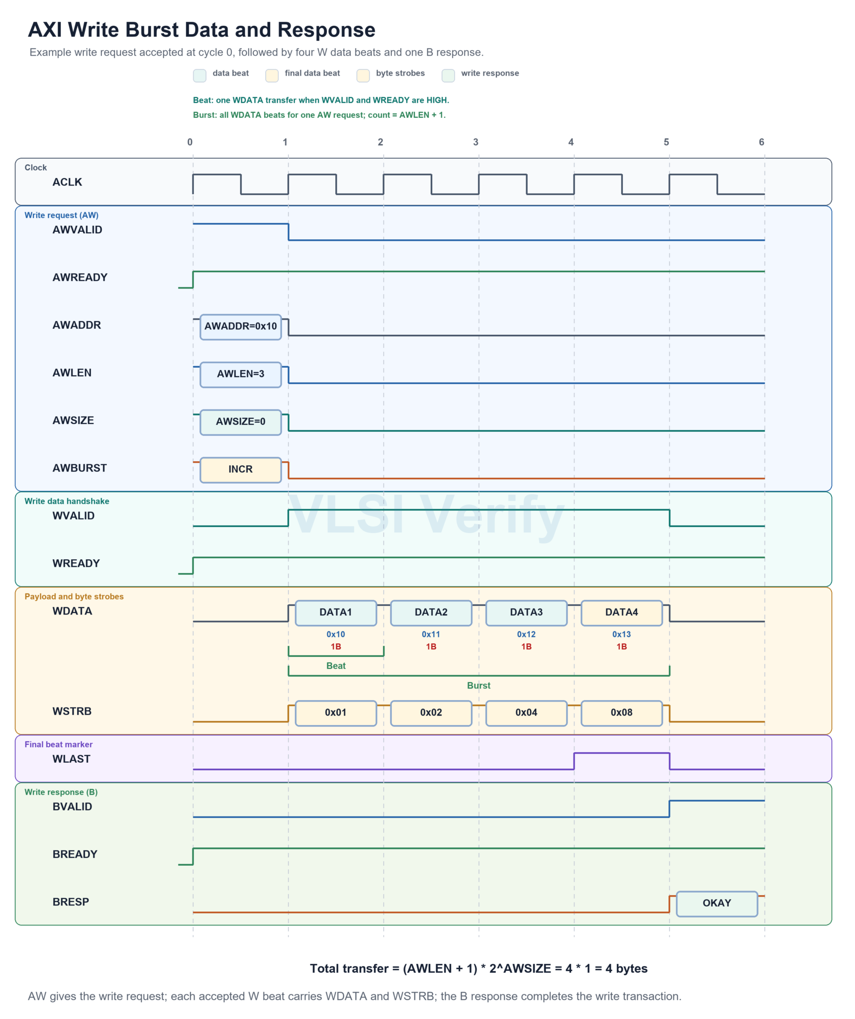 Write and read data - VLSI Verify